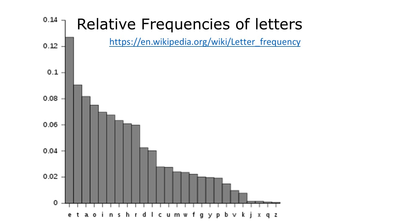 ektalks: Letter Frequency in Spellings of Words and Numbers in the ...