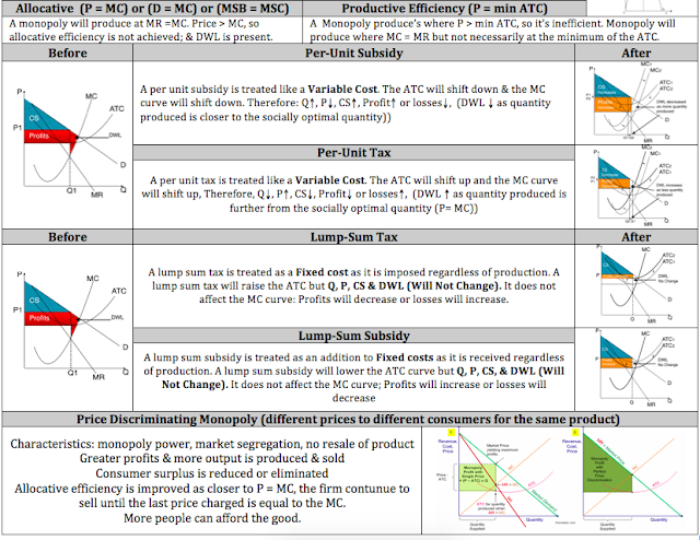 Econowaugh AP: Monopoly cheat sheet