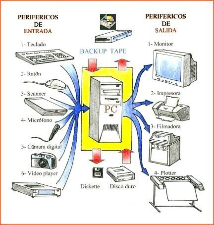 Informatica: Tema 4 - Describe el funcionamiento básico de una ...