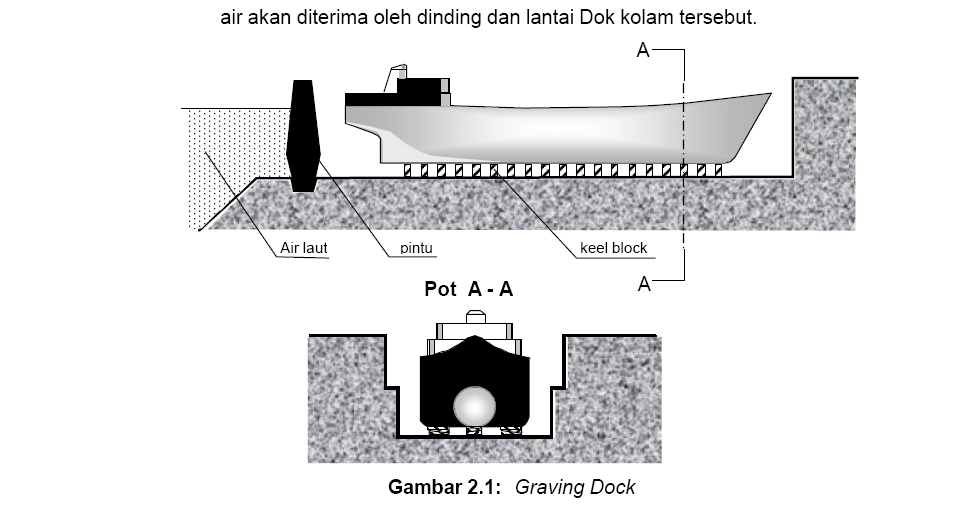 Ilmu Perkapalan: JENIS-JENIS DOCKING KAPAL