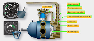 Aircraft Reciprocating Engine Supercharged Induction Systems