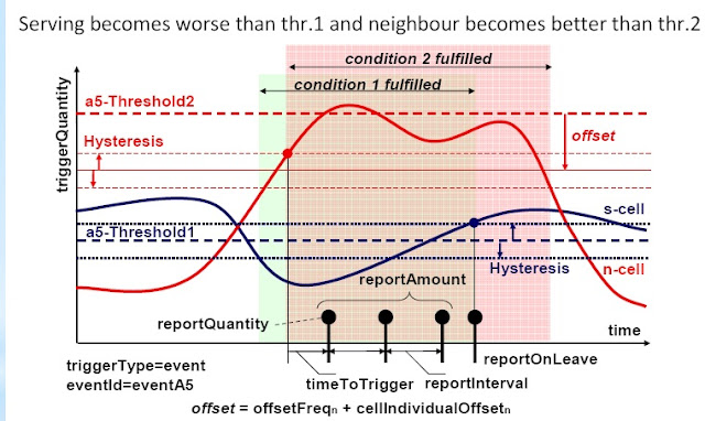 4G LTE, Handover Measurements Events Performance | Telecom Network Feeds