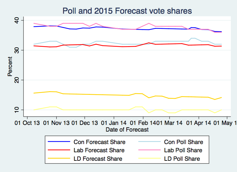Elections etc: How the 2015 general election forecast probabilities ...