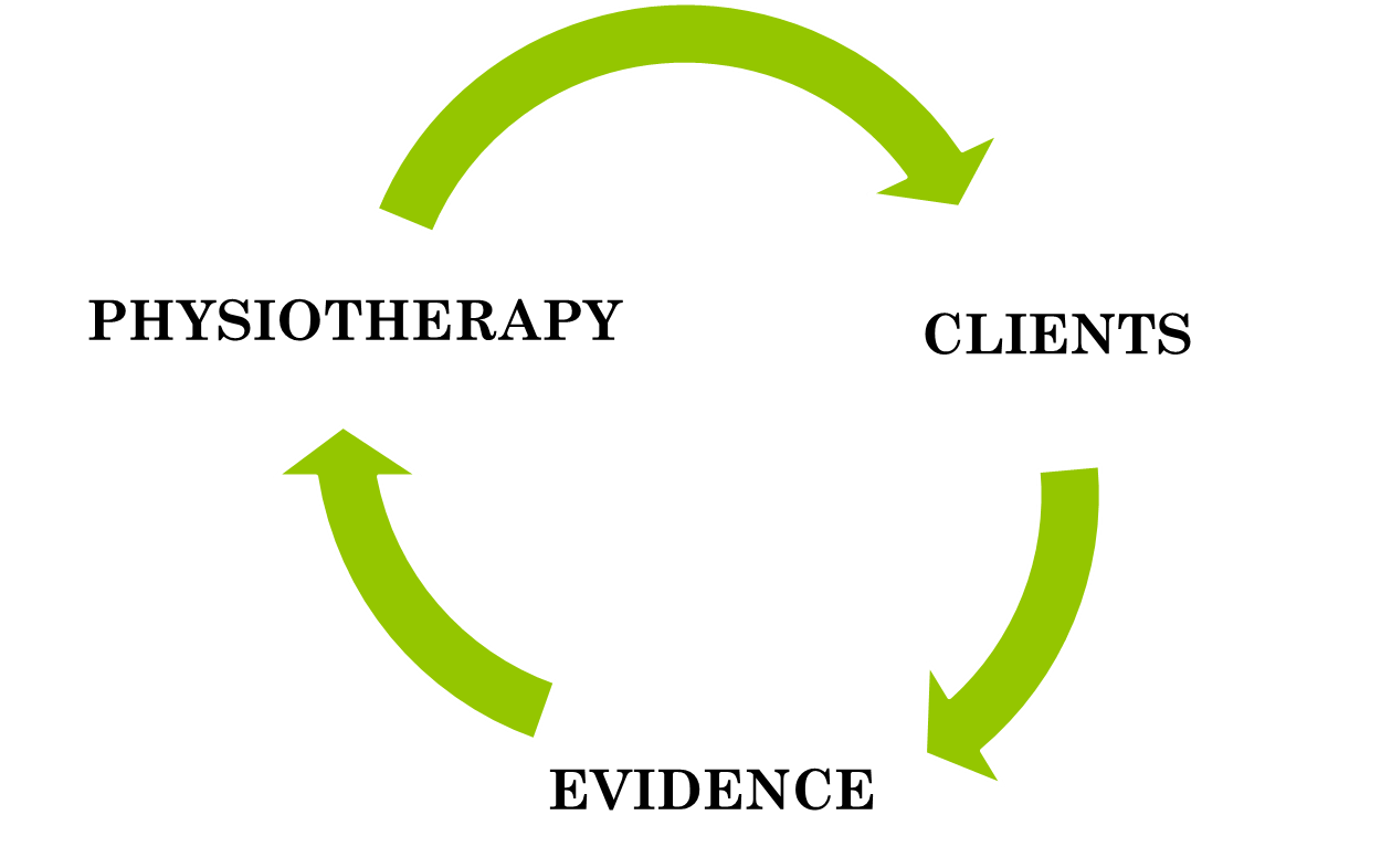 Sports and Community Physiotherapy: EVIDENCE BASED PRACTICE IN ...