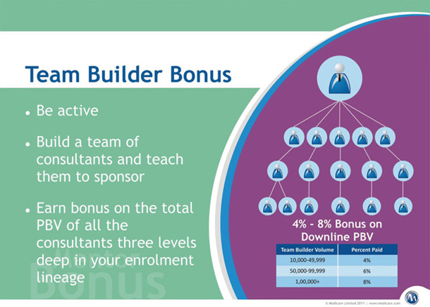 Team Builder Bonus | Modicare Hyderabad