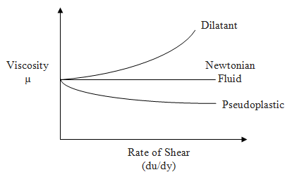 Chemical Engineering: Fluid Flow: Types of Fluids
