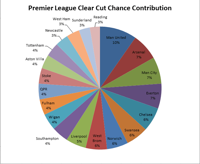 The Football Front: Clear Cut Chances and the Premier League