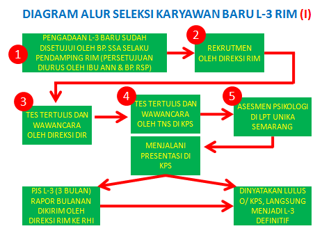 WARTA HR : Simpel + Cepat + Bermakna: Diagram Alur Penerimaan Karyawan ...
