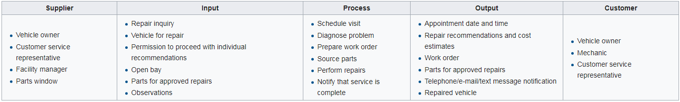 Quality Mgmnt tools and techniques: SIPOC - Suppliers Inputs Process ...