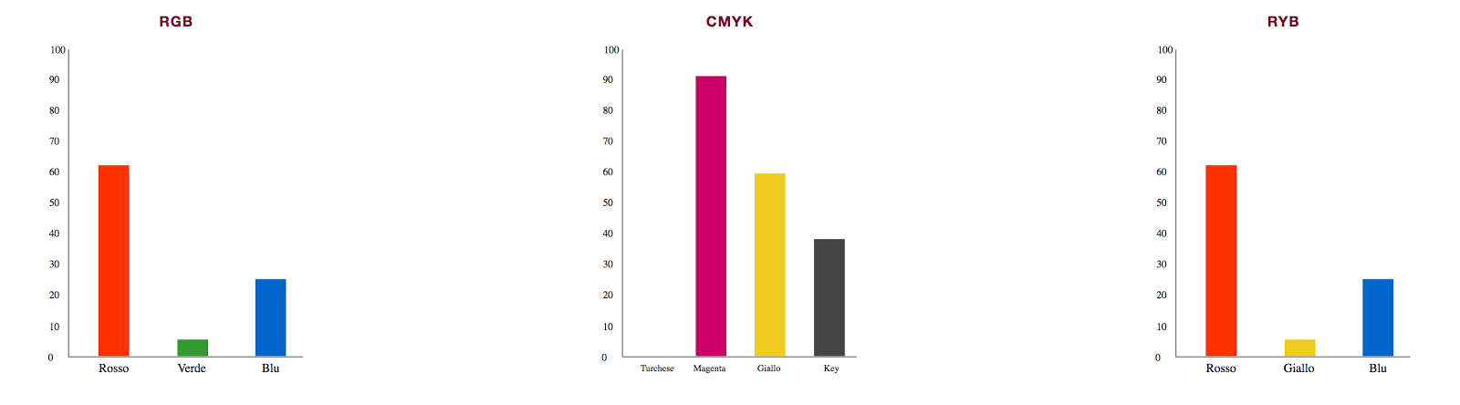PORPORA: 03 // I CODICI DEL COLORE