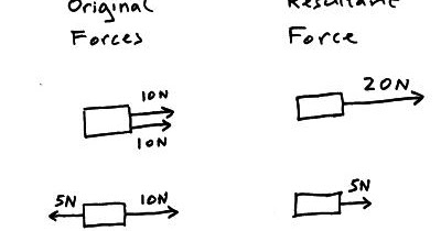 1.15 - calculate the resultant forces that act along a line