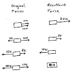 1.17 - know and use the relationship between force, mass and acceleration