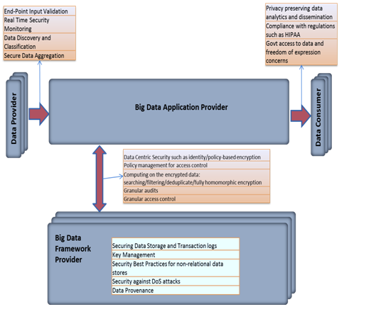 Cloud Computing A New Era : Big data Architecture