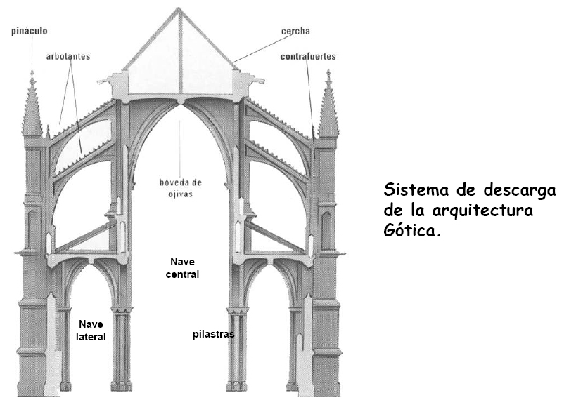 Beau Day In-sieme: Arte Gótico, características.