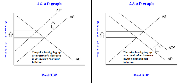 The New Arthurian Economics: How to tell cost-push from demand-pull