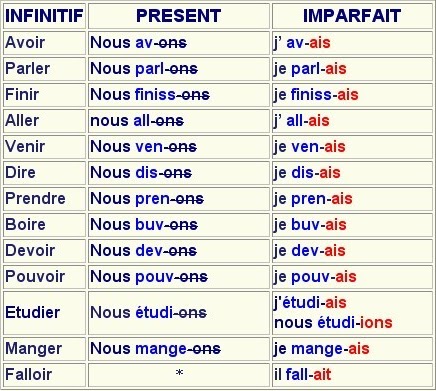 Français3: Formation de l'imparfait