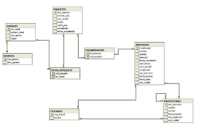 Tecnologías de Información I: Modelado de Datos - SQL