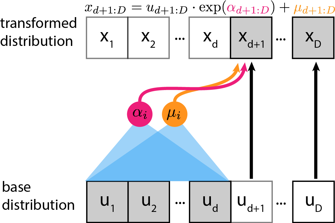 Eric Jang: Normalizing Flows Tutorial, Part 2: Modern Normalizing Flows