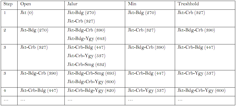 PHP : Penyelesaian Traveling Salesman Problem (TSP) Menggunakan ...