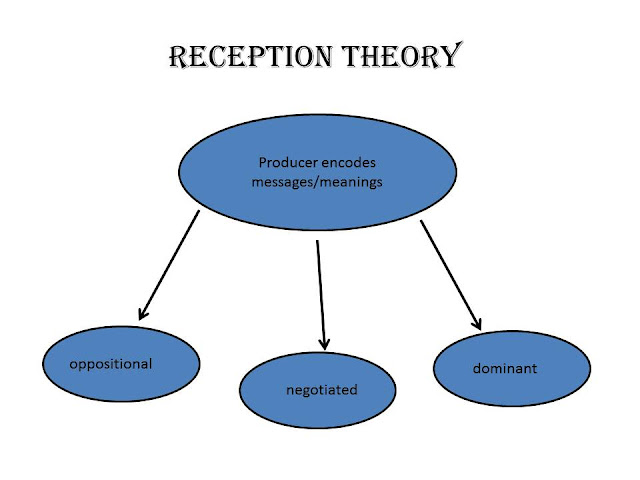 A2 Media Studies Holly Tallett: Stuart Hall 'reception theory' (audience)