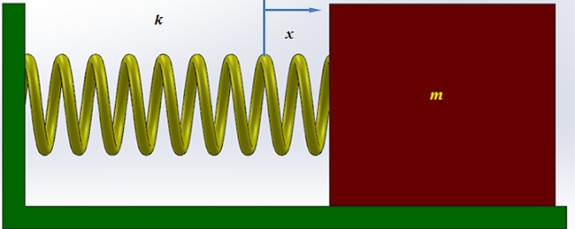 Linear Vibrations: Undaped free vibration