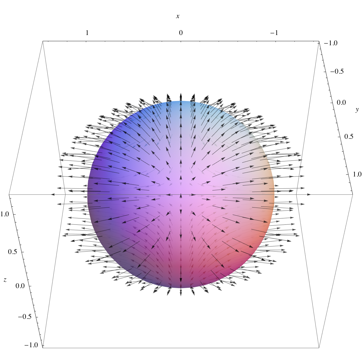 Divergencia en un Campo Vectorial ~ Campos Vectoriales