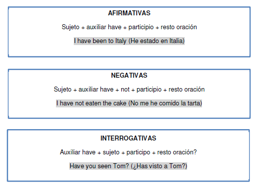 La nube del inglés: Lesson 4.1: Present Perfect