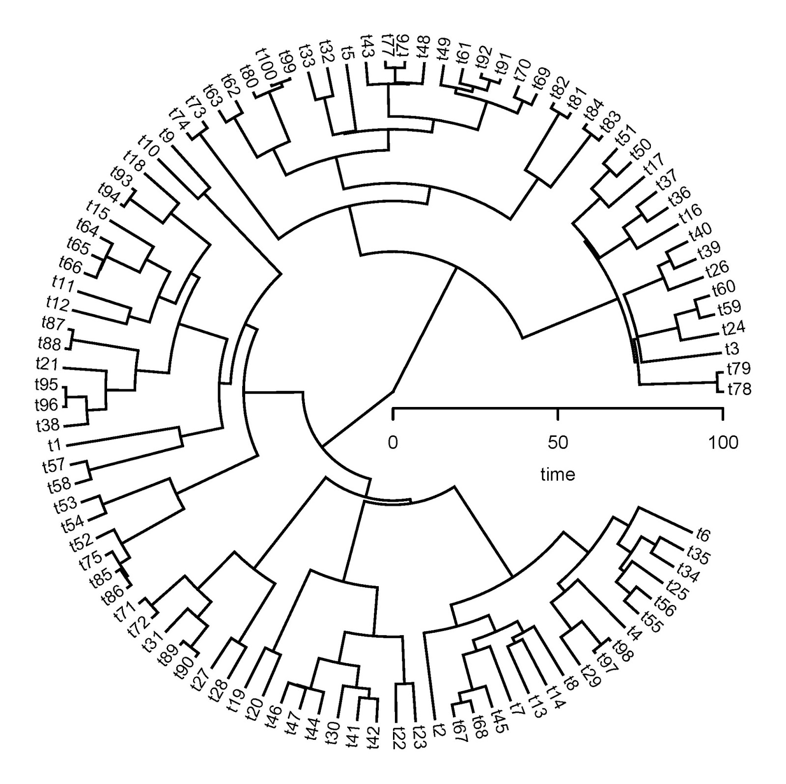 Phylogenetic Tools for Comparative Biology: July 2013