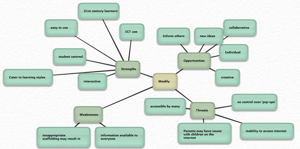FAHE11001 Managing E-learning (Tsao's Blog): SWOT analysis for Weebly ...