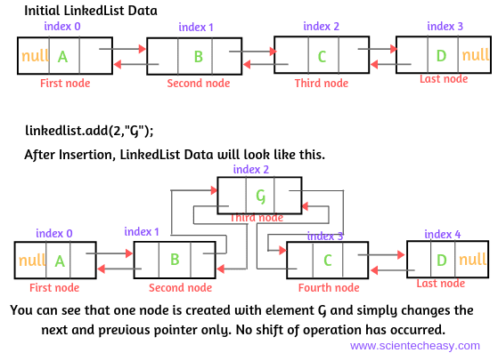 Linkedlist In Java Linkedlist Methods And Example Scientech Easy