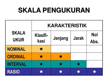 Jenis dan Tipe Skala Pengukuran Dalam Statistika