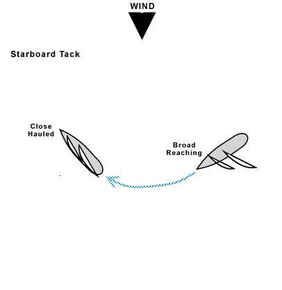 New Bern High School Naval Junior ROTC Sailing: Basic Maneuvers ...