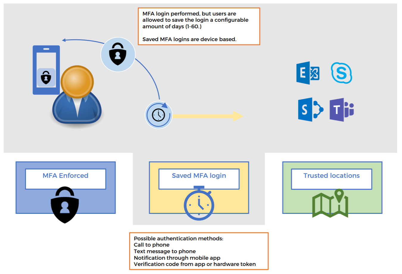 Azure Multi Factor Authentication - Mindcore Techblog