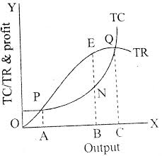 Economics: Equilibrium Of Firm Under Monopoly In Short Run