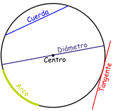 Geomate: Círculos y Circunferencias.