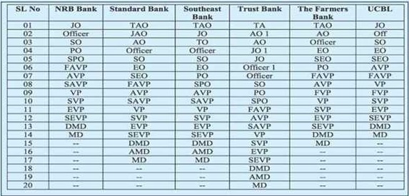 online home: Designations / Hierarchy in Banks of Bangladesh