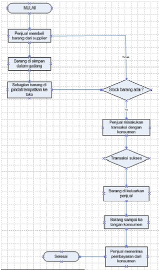 Create your future: HASIL WAWANCARA PERUSAHAAN RETAIL "INDOMARET"