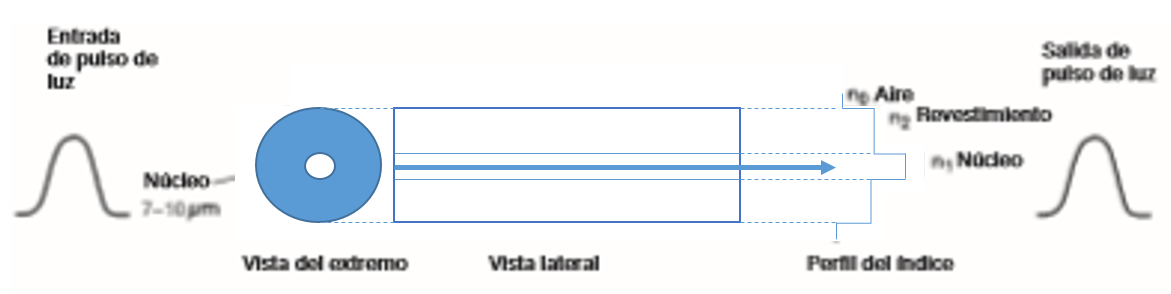 Blog Electrónica Radical: Fibra óptica monomodo
