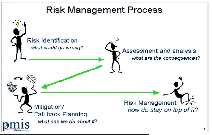 Fail: Risk Management