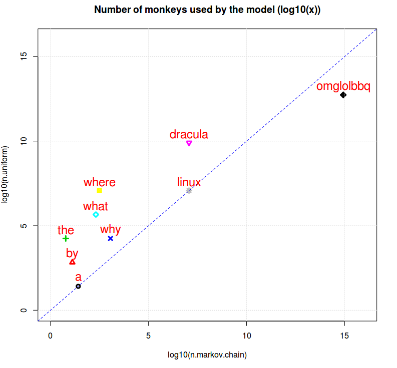 If the typing monkeys have met Mr Markov: probabilities of spelling ...