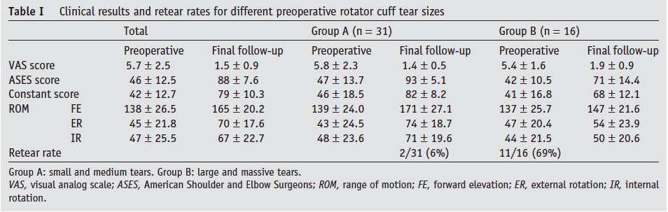 UW Shoulder and Elbow Academy: Rotator cuff repair - results by tear size