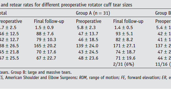 Uw Shoulder And Elbow Academy Rotator Cuff Repair Results By Tear Size