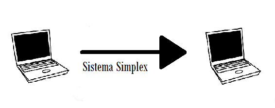 Sistemas Simplex, Half-Duplex e Full-Duplex :: Redes de Comunicação