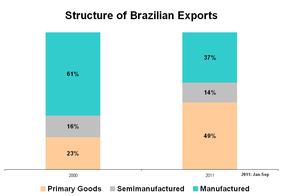 Brazil Monitor: Brazil: Structure of Exports