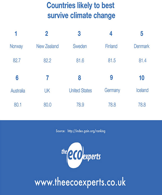 Infographic – Geographical Vulnerability to Climate Change ...