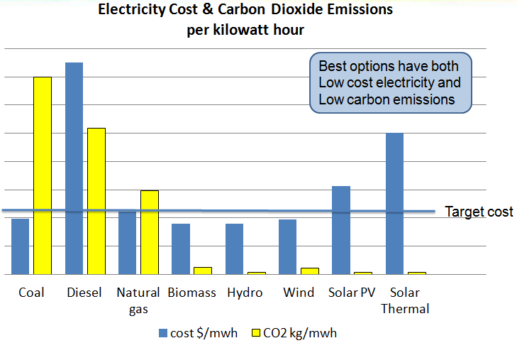 erigeronenergy: Solar vs. other Renewable Energy Sources