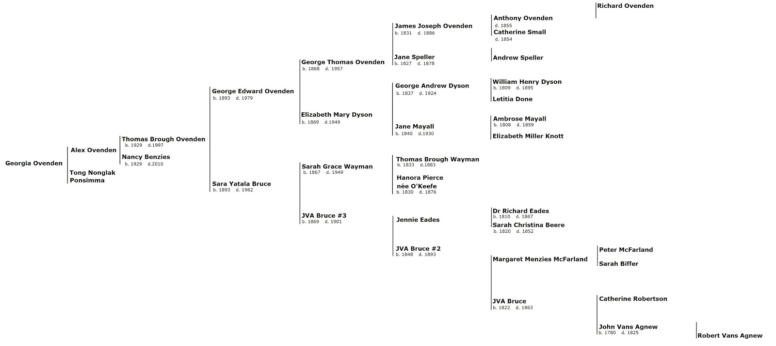 Ovenden Family Migration: Family Tree