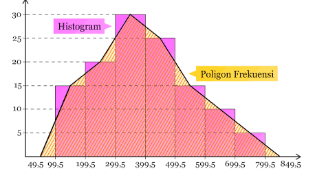 Contoh Soal Statistika Histogram Dan Poligon