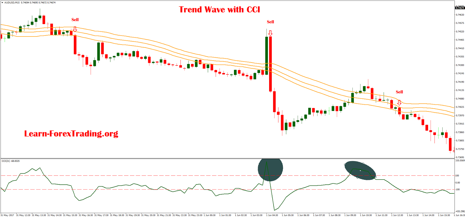 Trend Wave with CCI