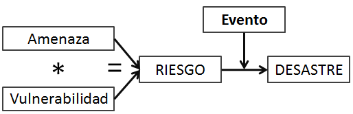 Caminatas al aire libre: Amenaza, vulnerabilidad y riesgo